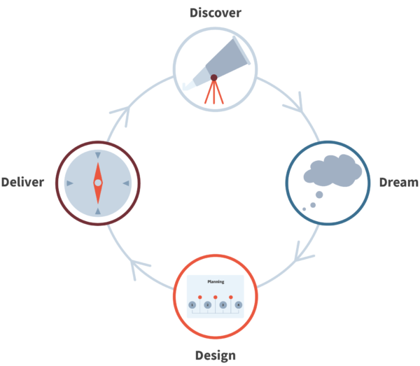 Appreciative Inquiry: a positive approach - Red Rock International