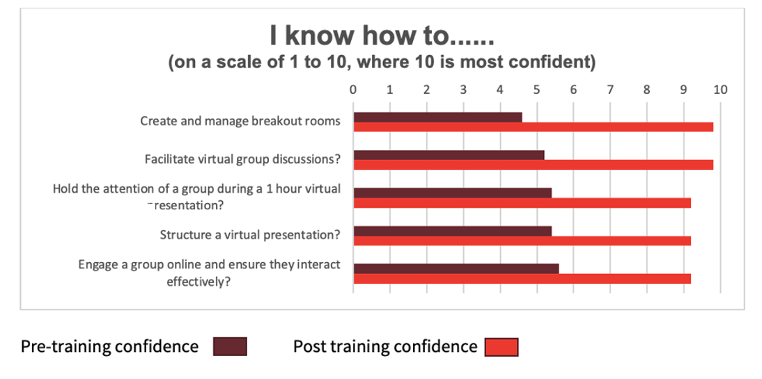 Training evaluation using the Kirkpatrick Model